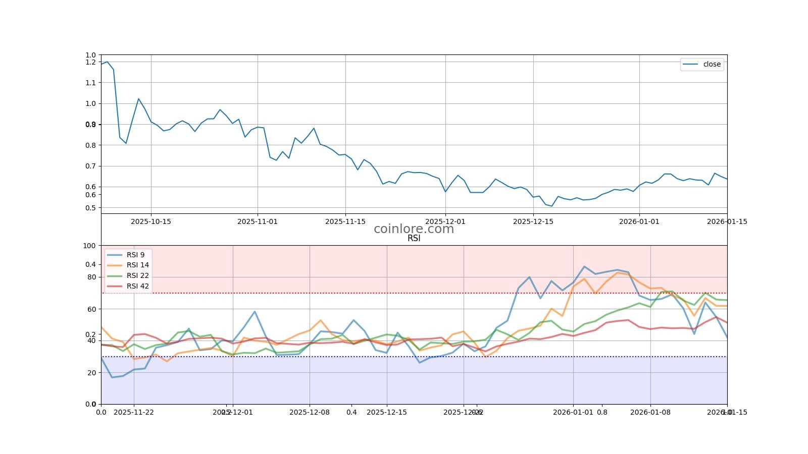 Lido DAO RSI indicator