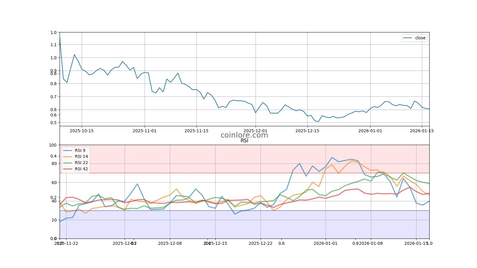 Lido DAO RSI indicator