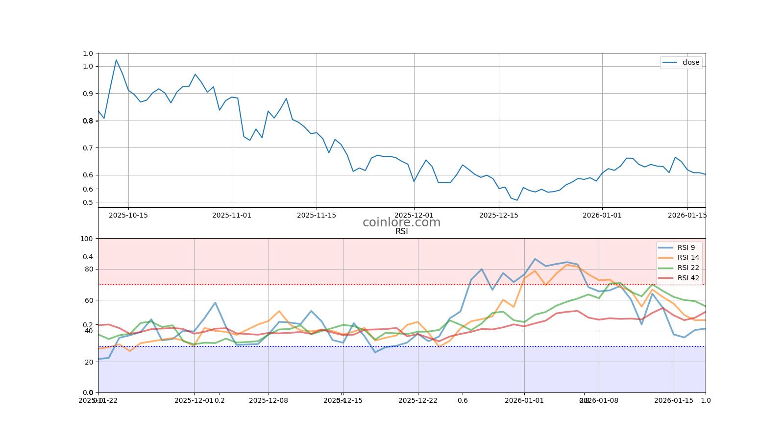 Lido DAO RSI indicator