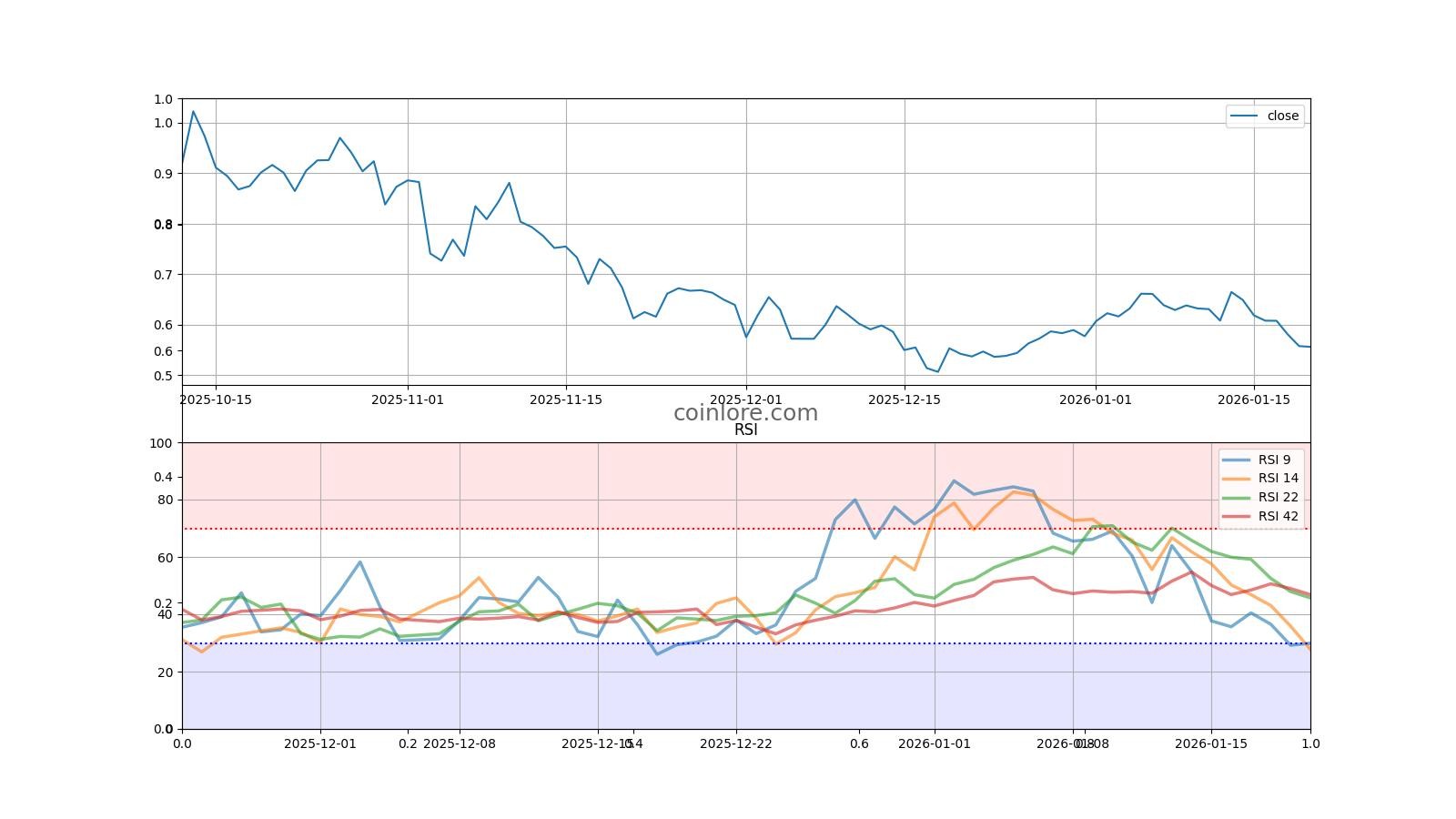 Lido DAO RSI indicator