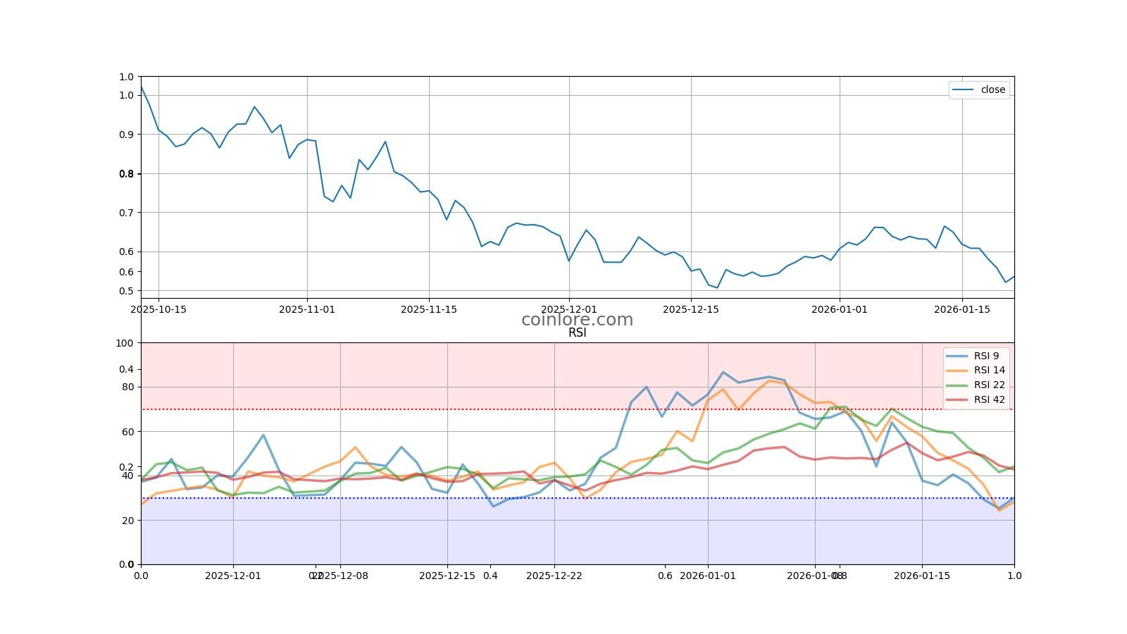 Lido DAO RSI indicator