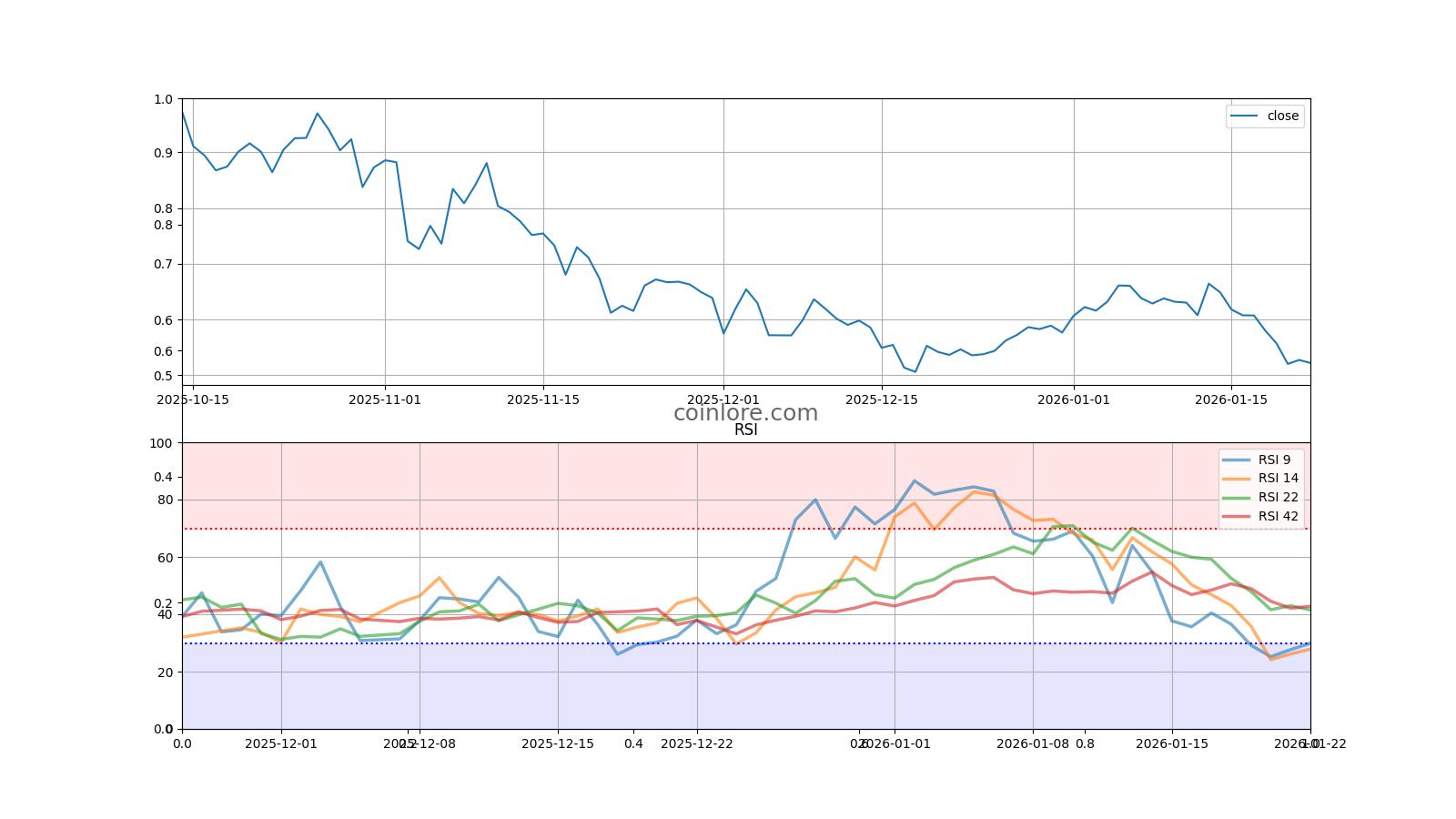 Lido DAO RSI indicator