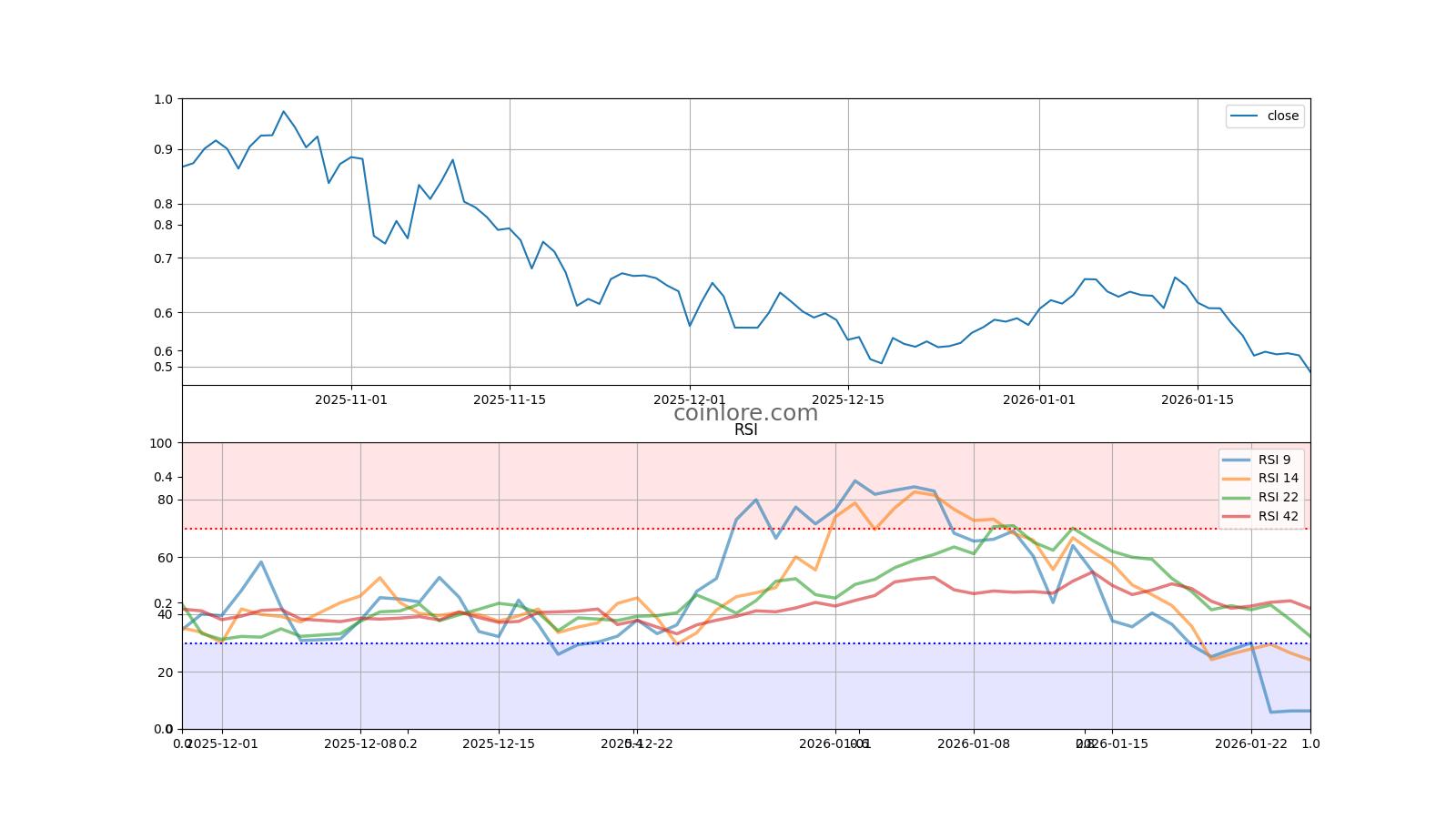 Lido DAO RSI indicator