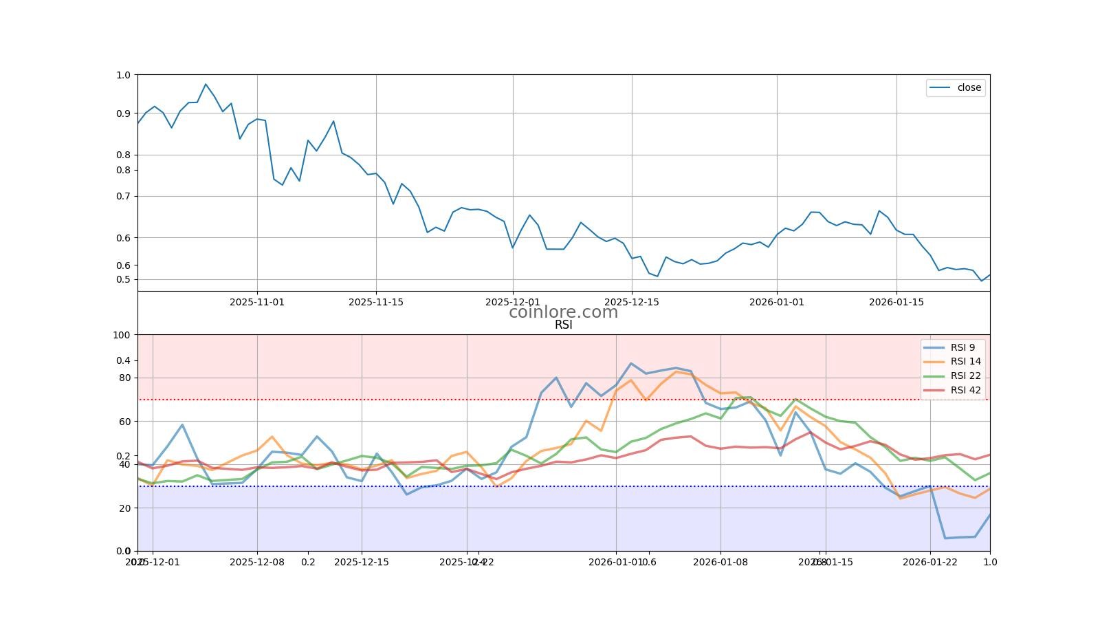 Lido DAO RSI indicator