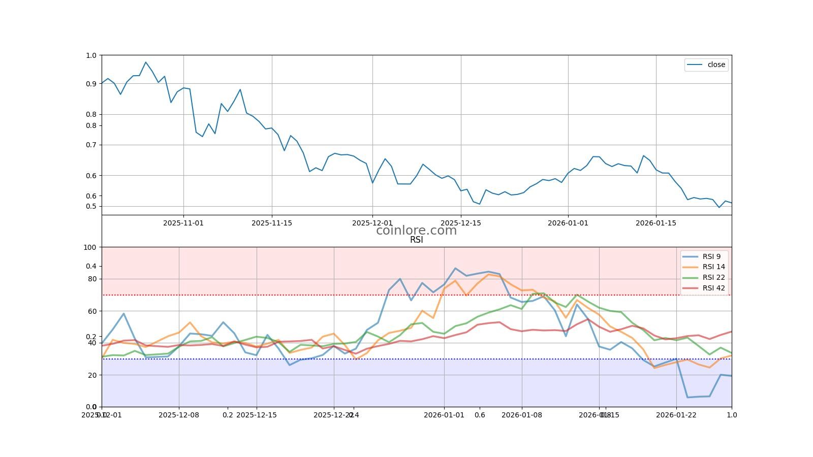 Lido DAO RSI indicator