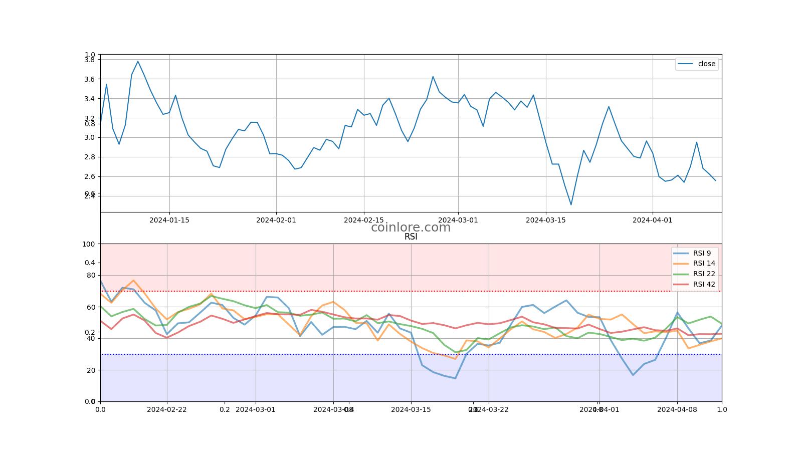 Lido DAO RSI indicator