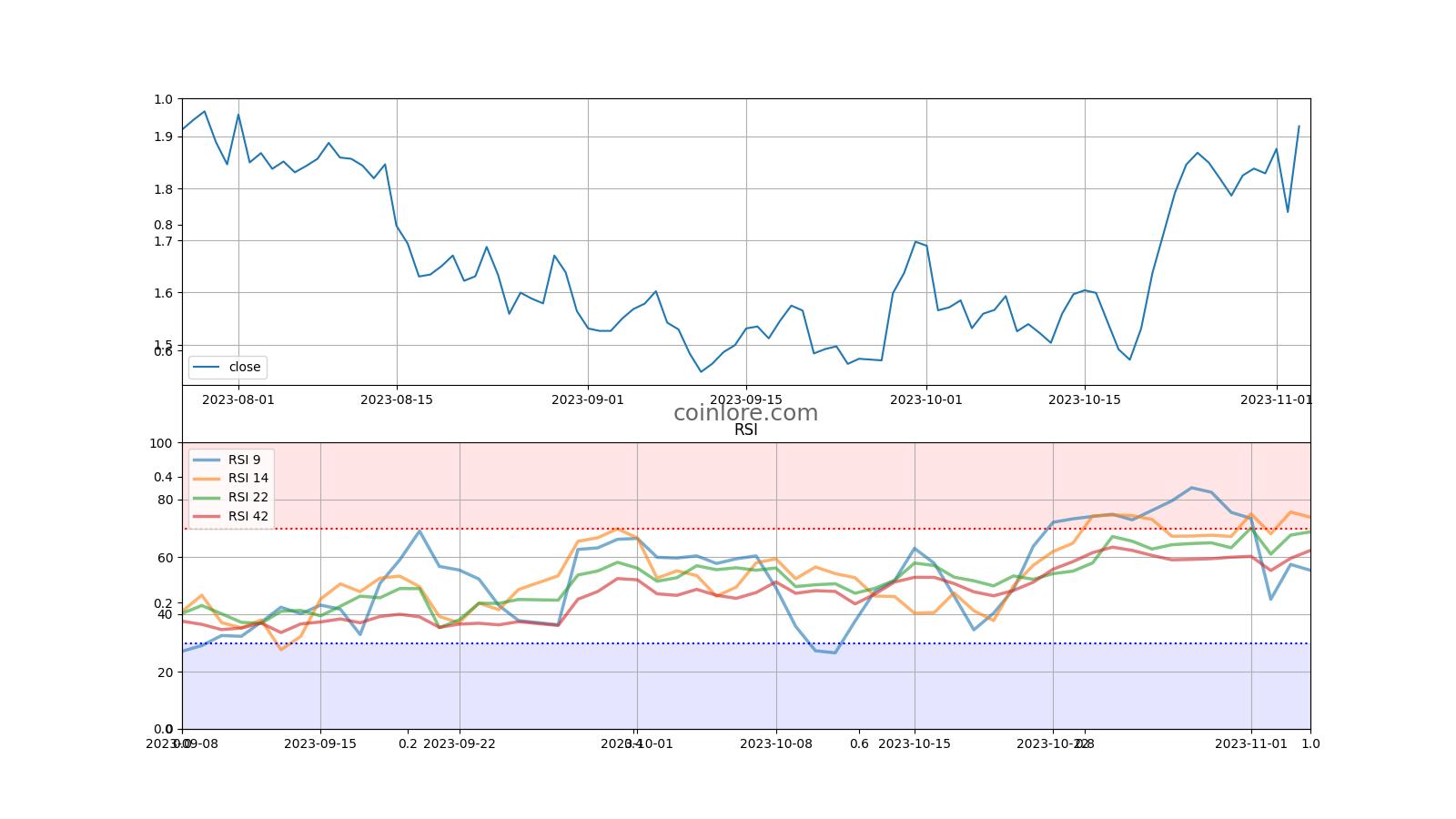 Lido DAO RSI indicator