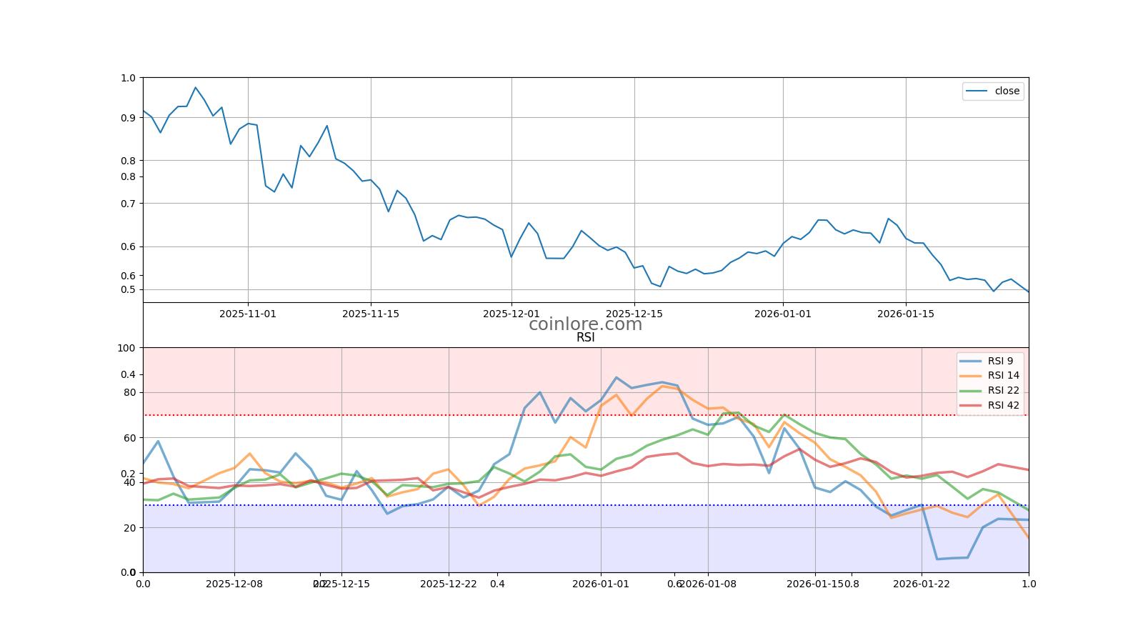 Lido DAO RSI indicator
