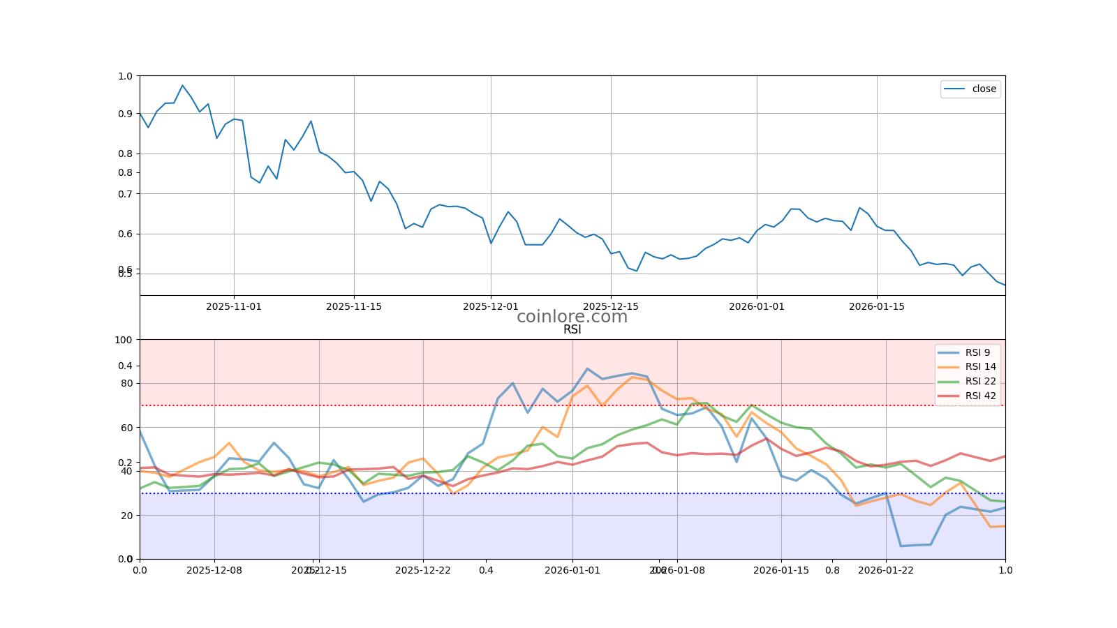 Lido DAO RSI indicator