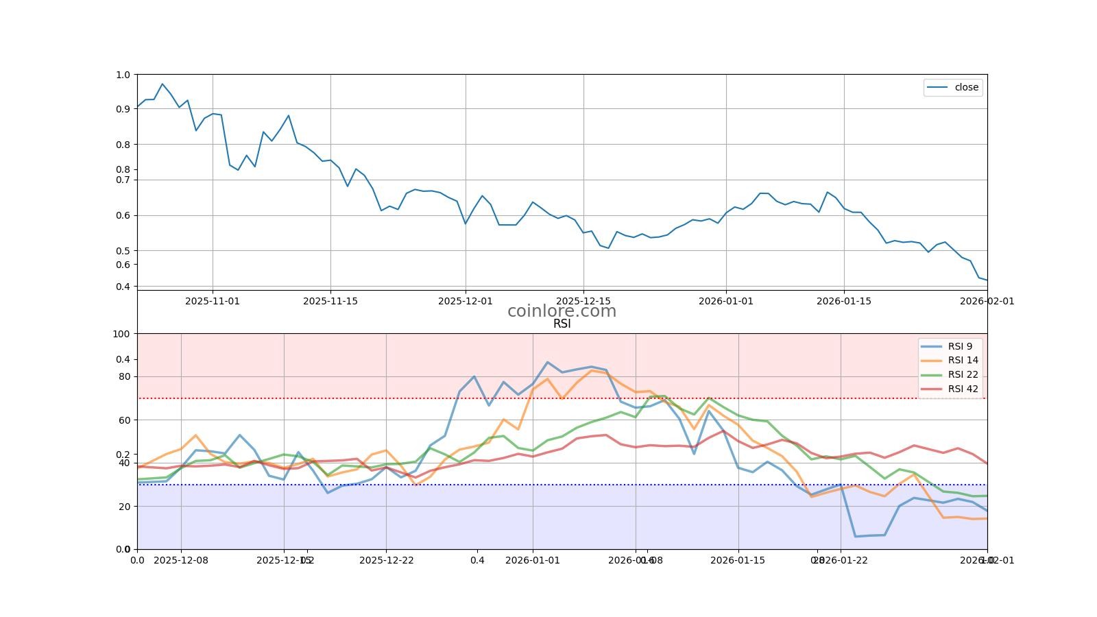 Lido DAO RSI indicator