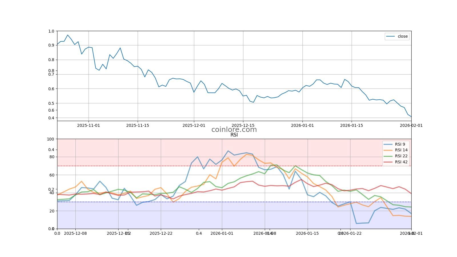Lido DAO RSI indicator