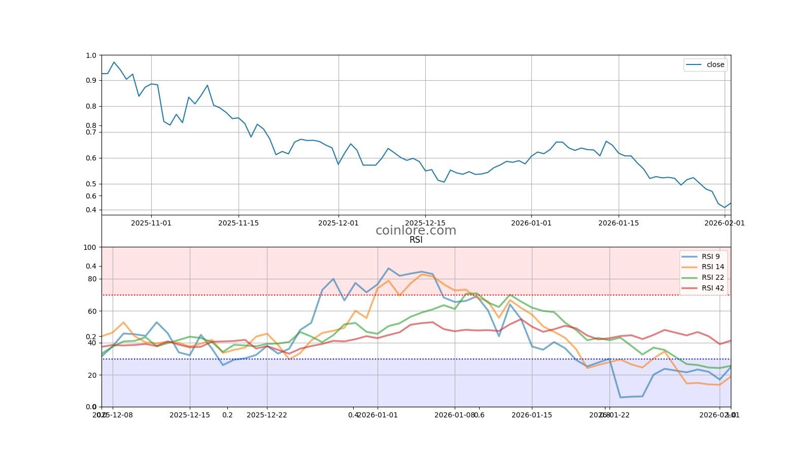리도다오 RSI indicator