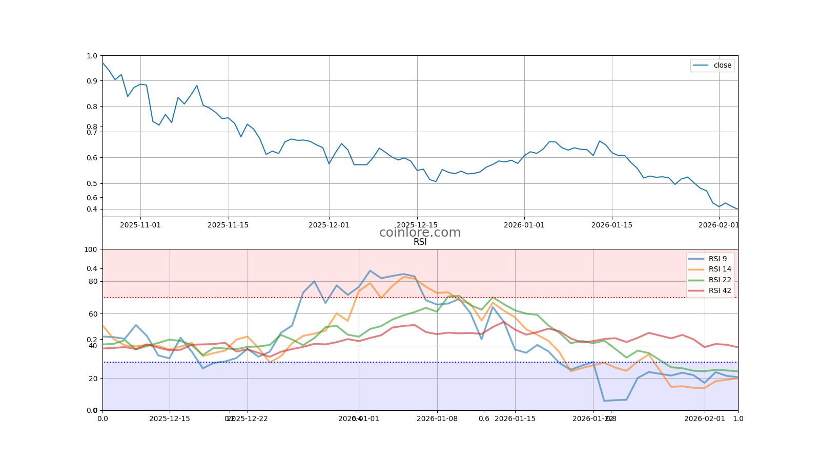 Lido DAO RSI indicator