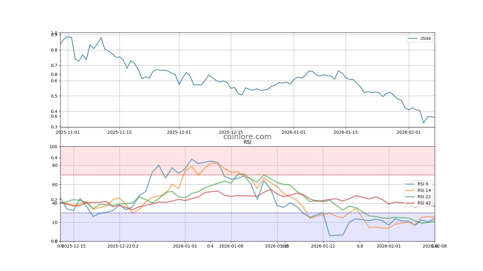 Lido DAO RSI indicator