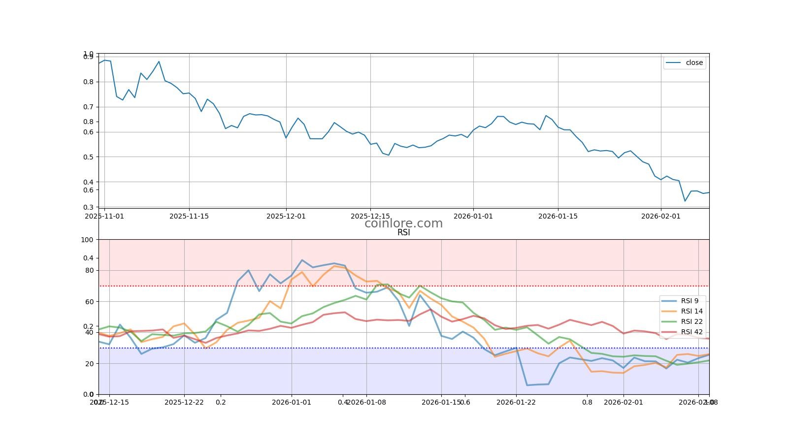 Lido DAO RSI indicator