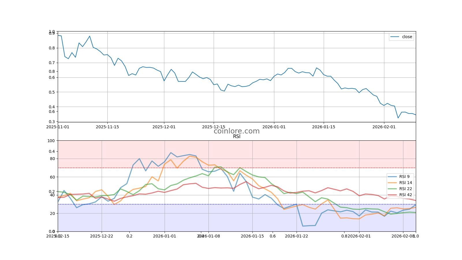 Lido DAO RSI indicator