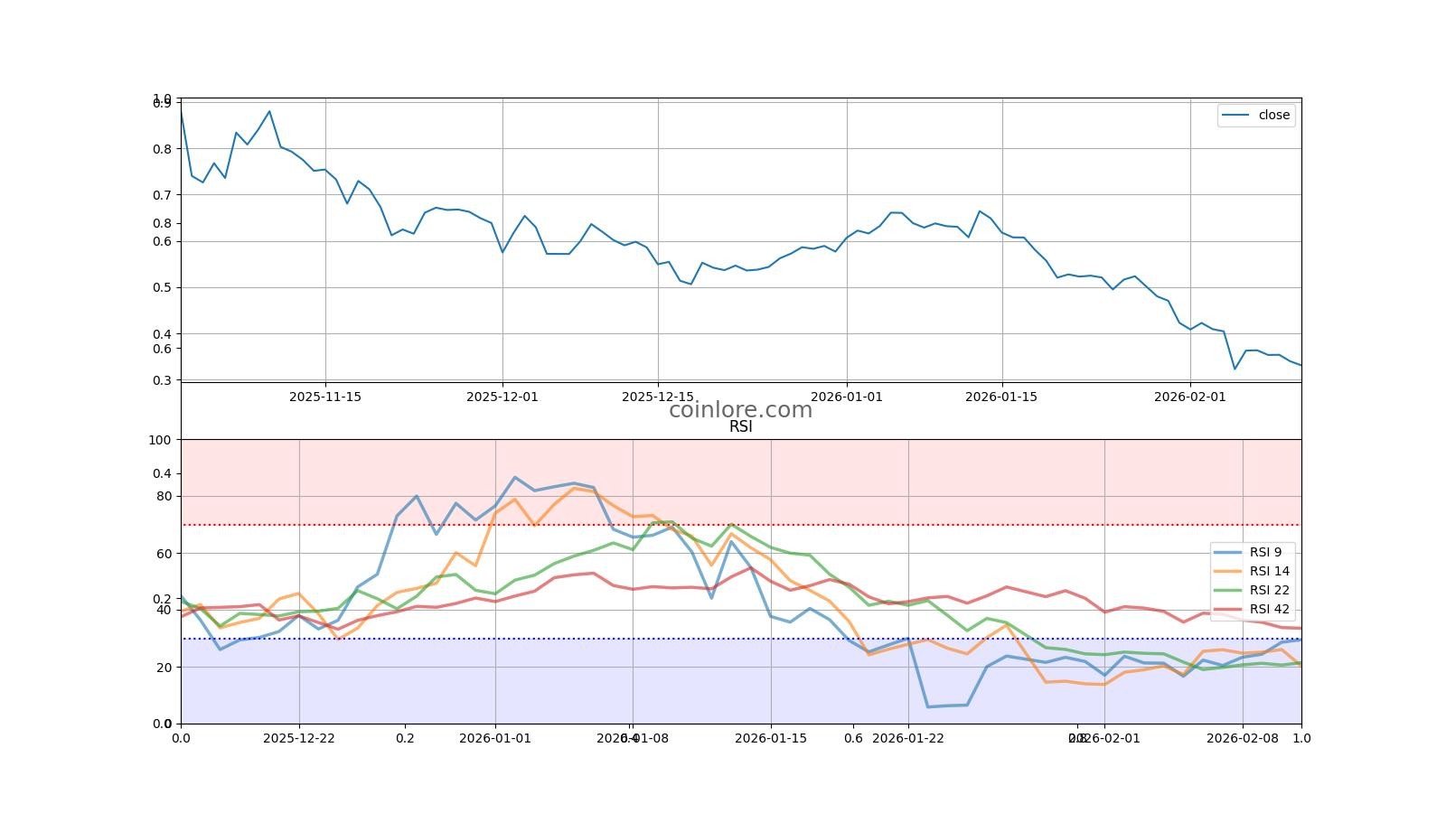 Lido DAO RSI indicator