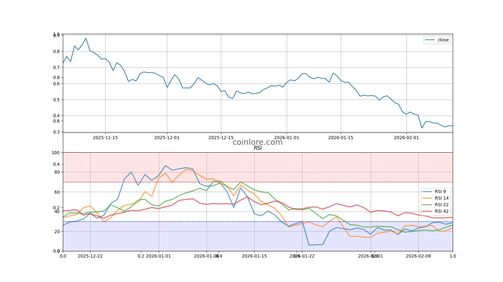 Lido DAO RSI indicator