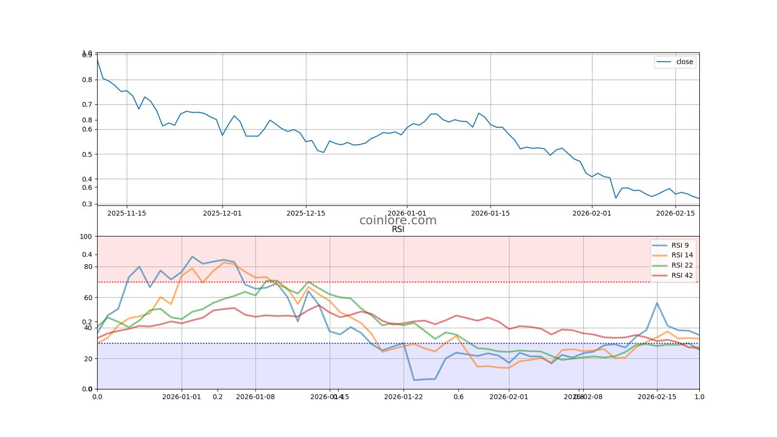Lido DAO RSI indicator