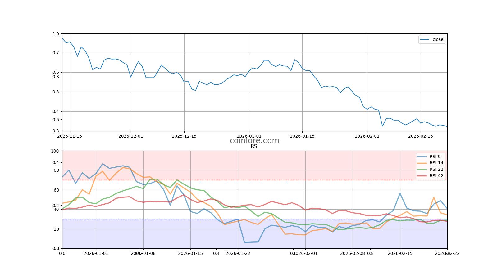 Lido DAO RSI indicator