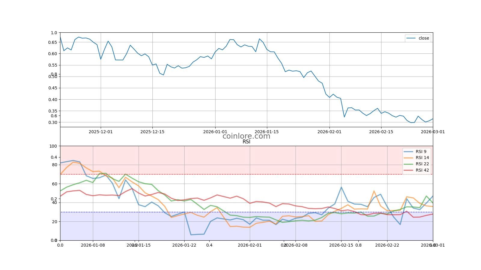 Lido DAO RSI indicator