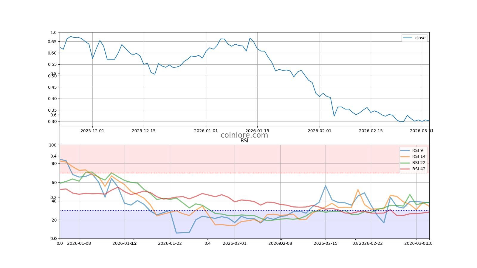 Lido DAO RSI indicator