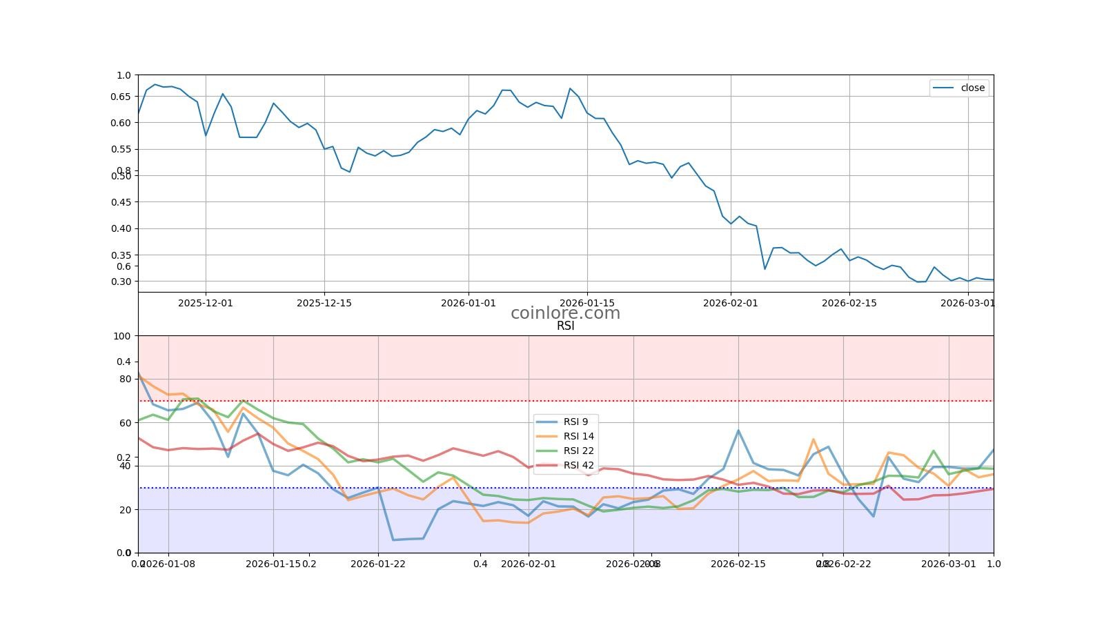 Lido DAO RSI indicator