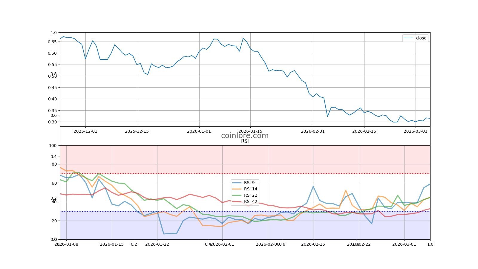 Lido DAO RSI indicator