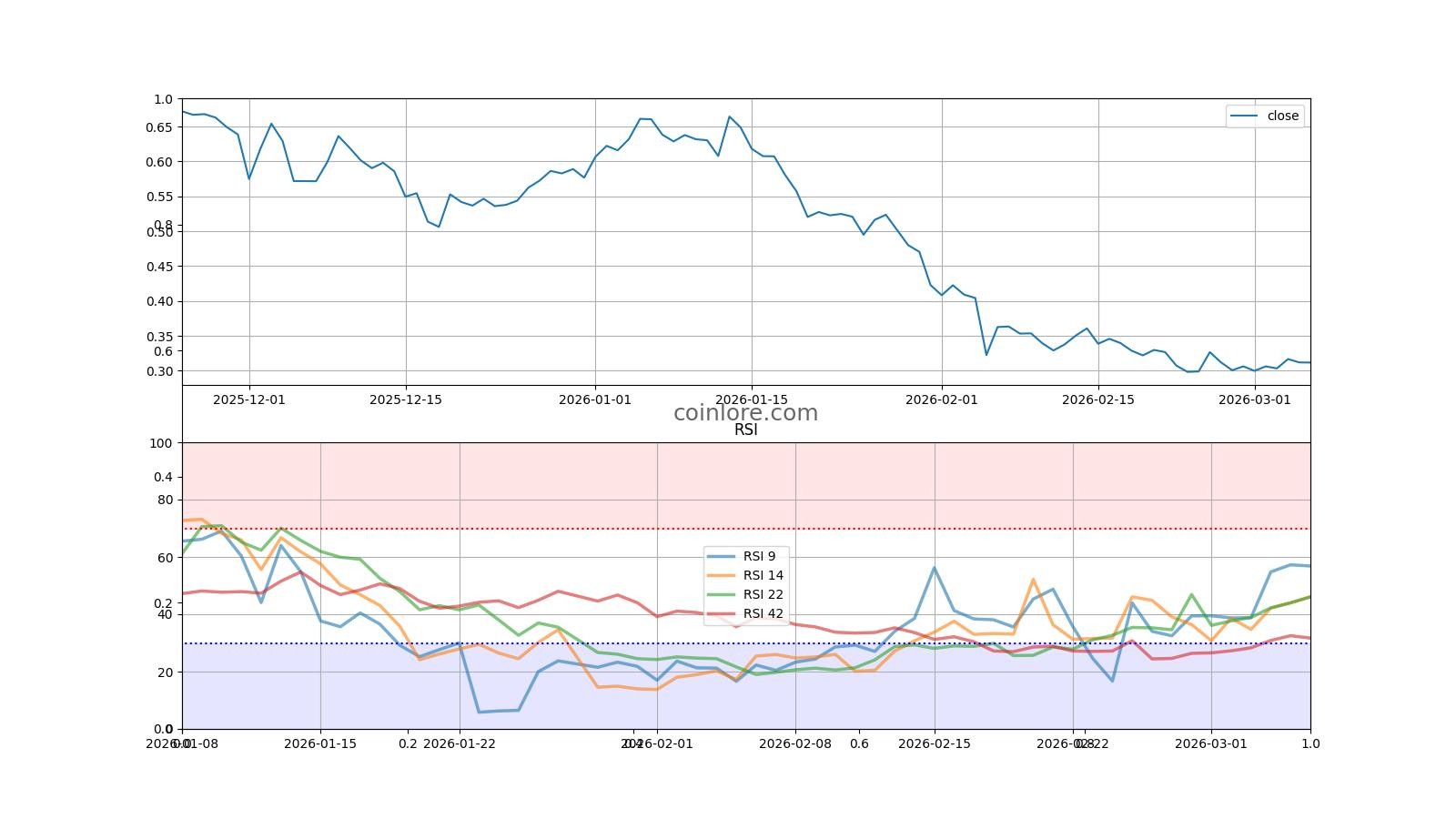Lido DAO RSI indicator