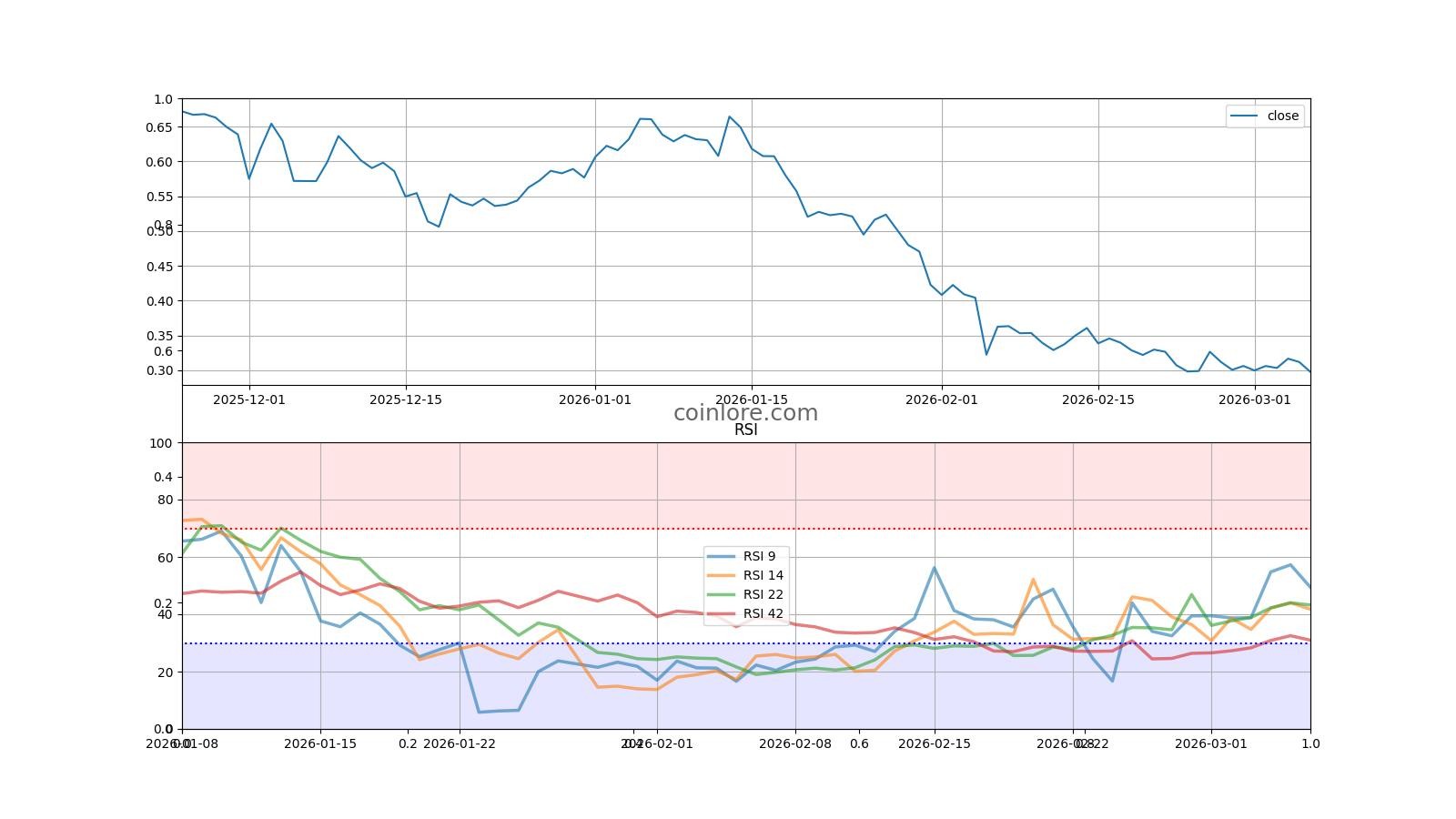 Lido DAO RSI indicator