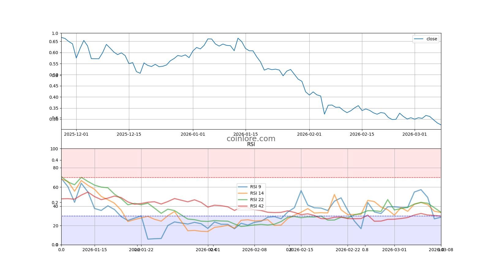 Lido DAO RSI indicator