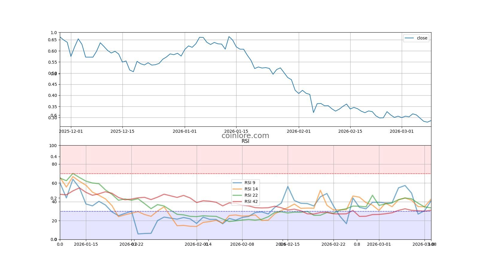 Lido DAO RSI indicator