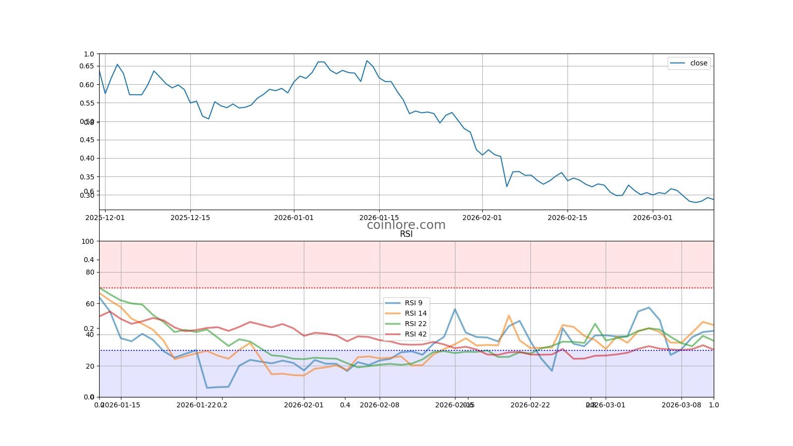 Lido DAO RSI indicator