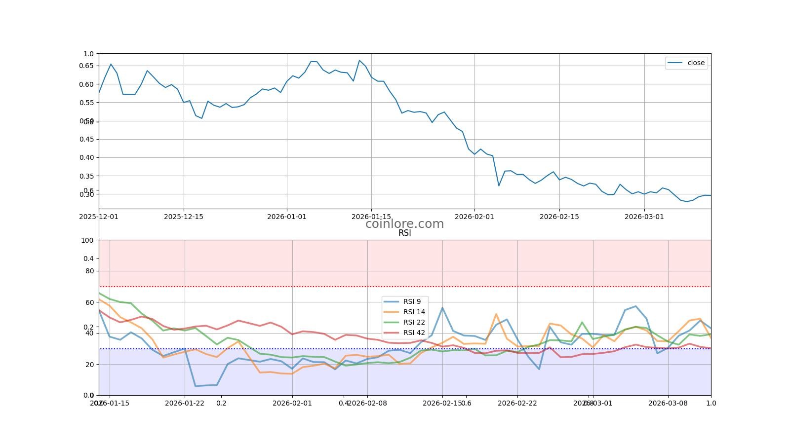Lido DAO RSI indicator