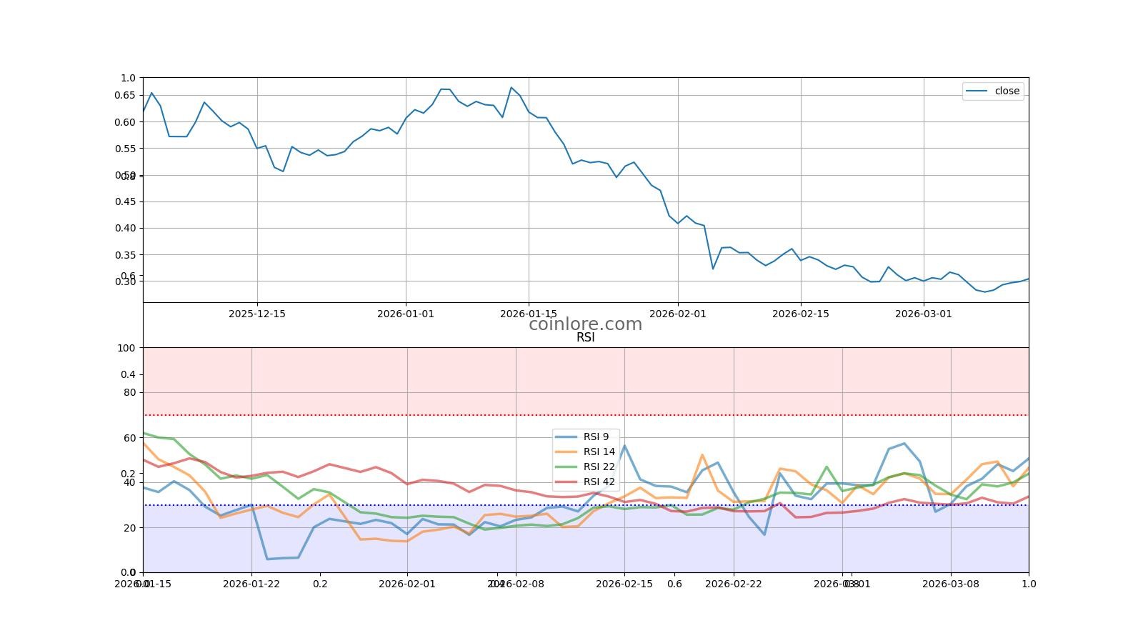 Lido DAO RSI indicator