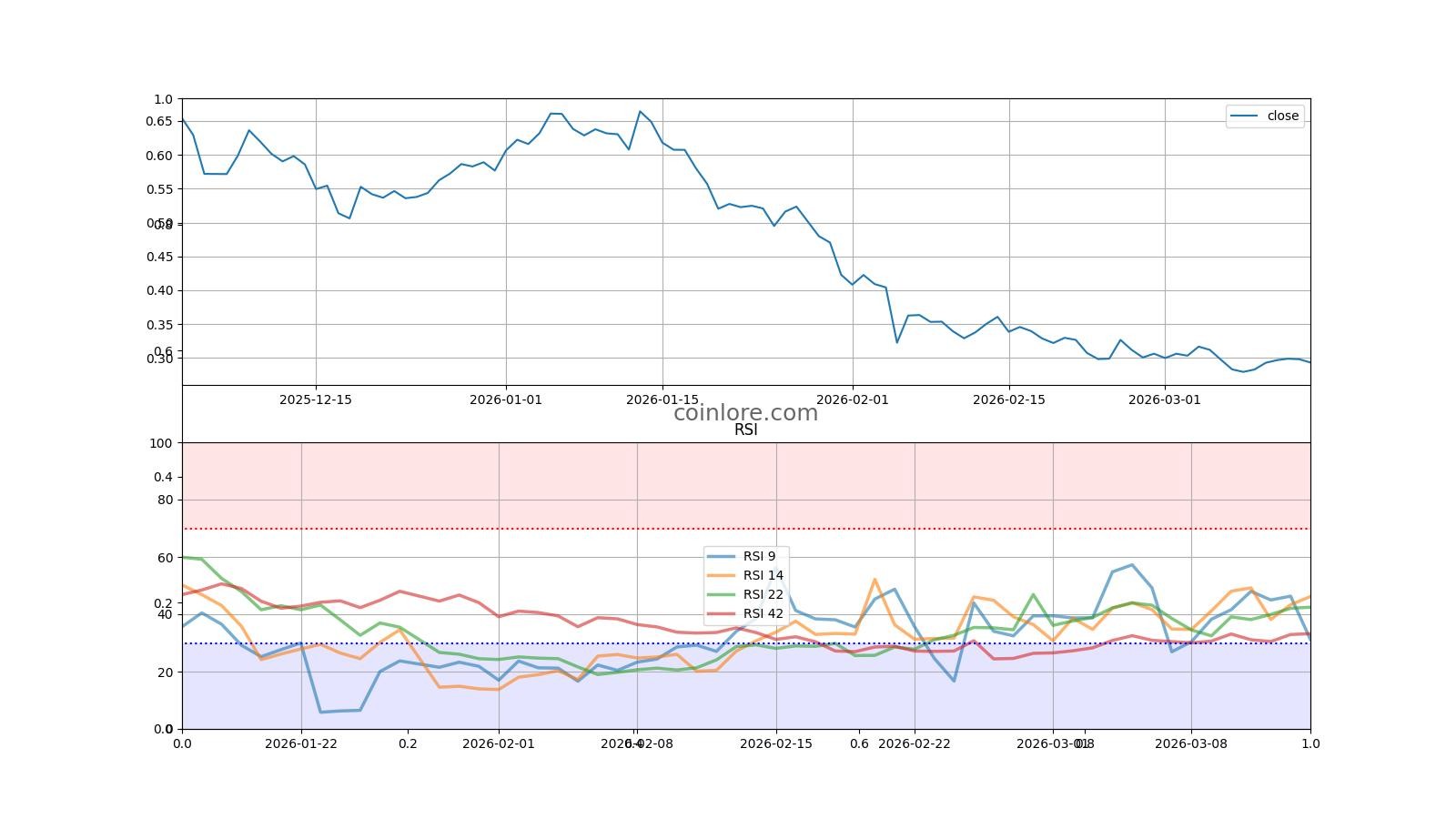 Lido DAO RSI indicator