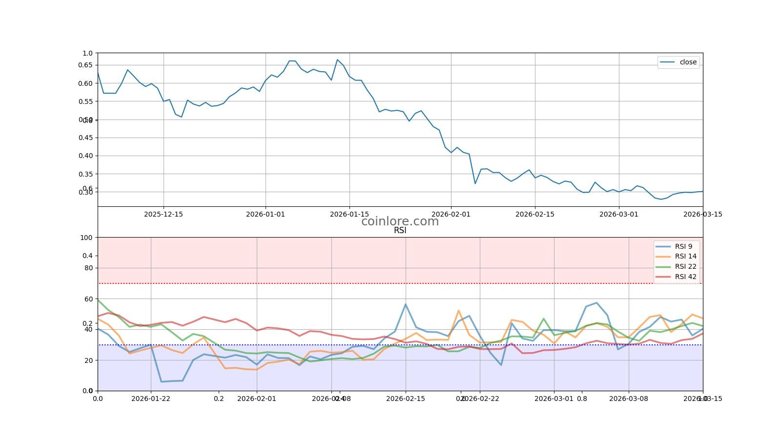 Lido DAO RSI indicator