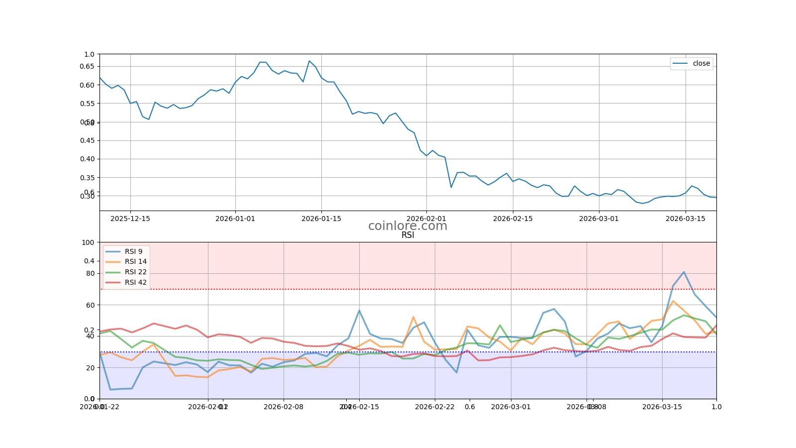 Lido DAO RSI indicator