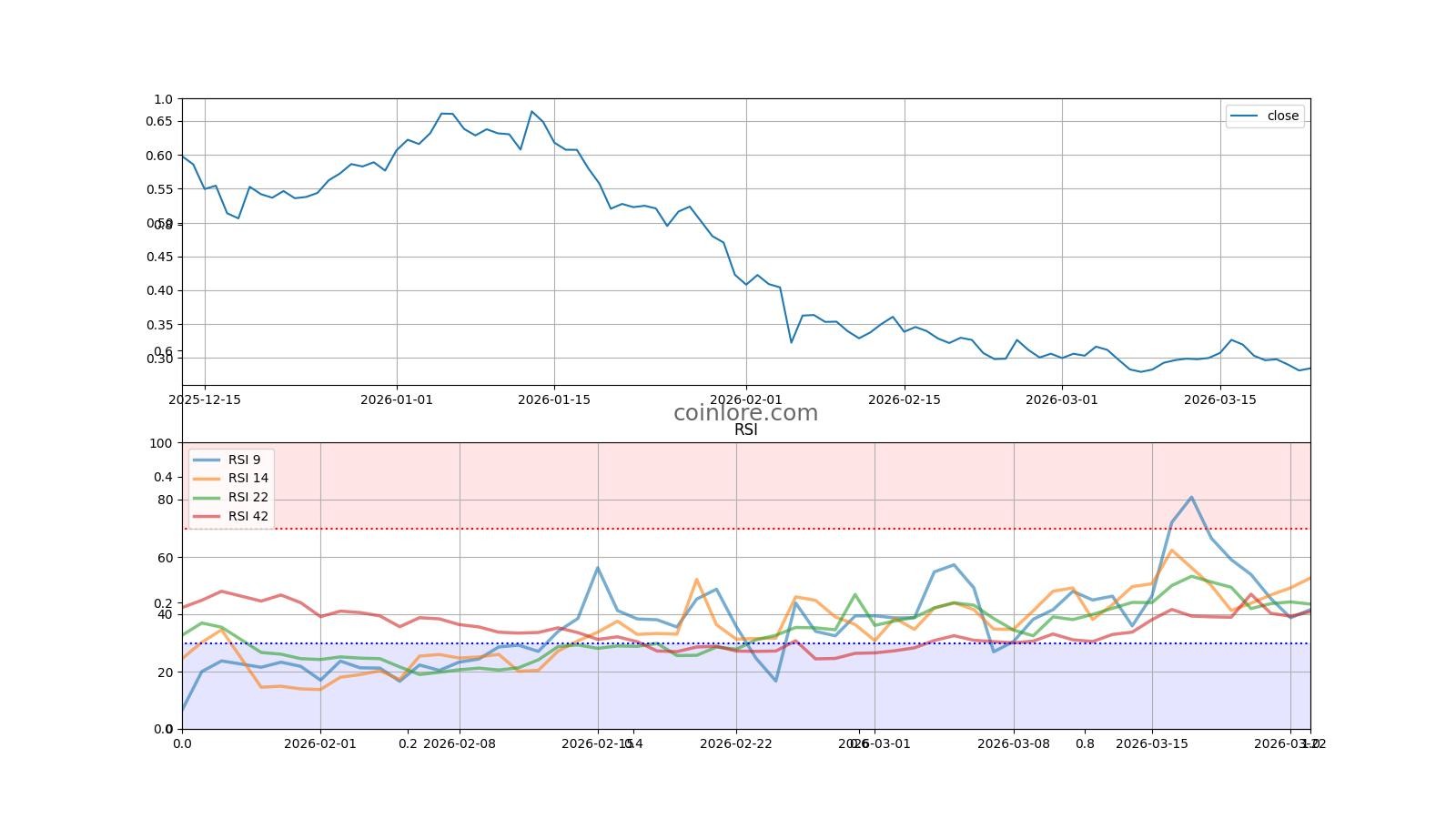 Lido DAO RSI indicator