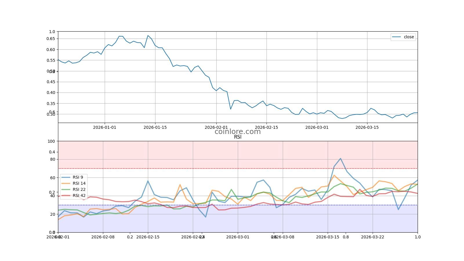 Lido DAO RSI indicator