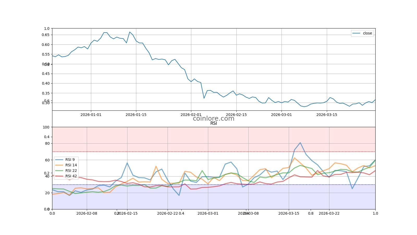 Lido DAO RSI indicator