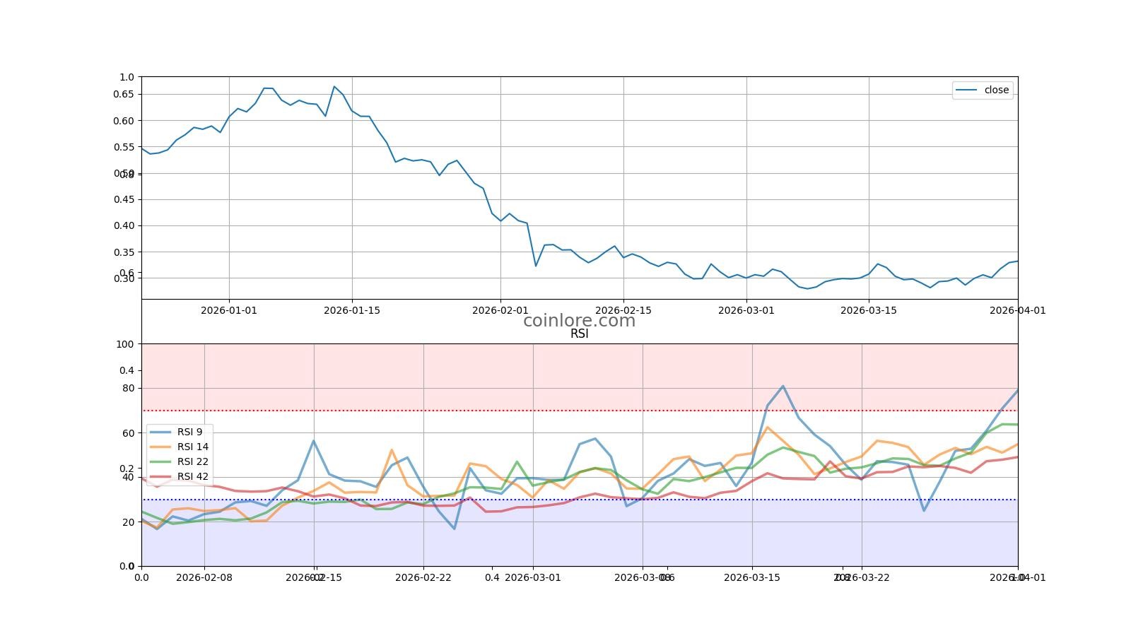 Lido DAO RSI indicator