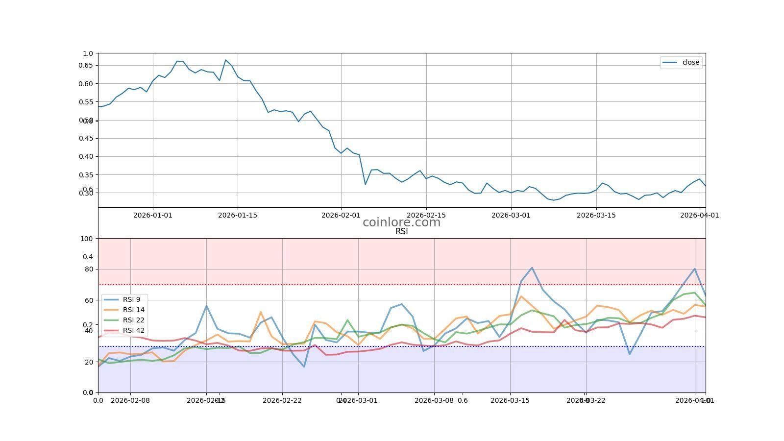 Lido DAO RSI indicator