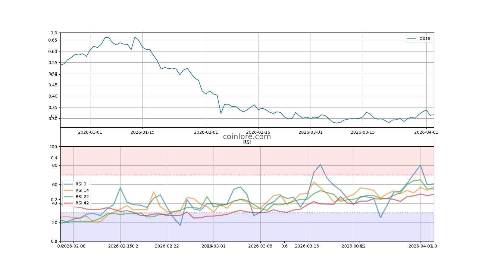 Lido DAO RSI indicator