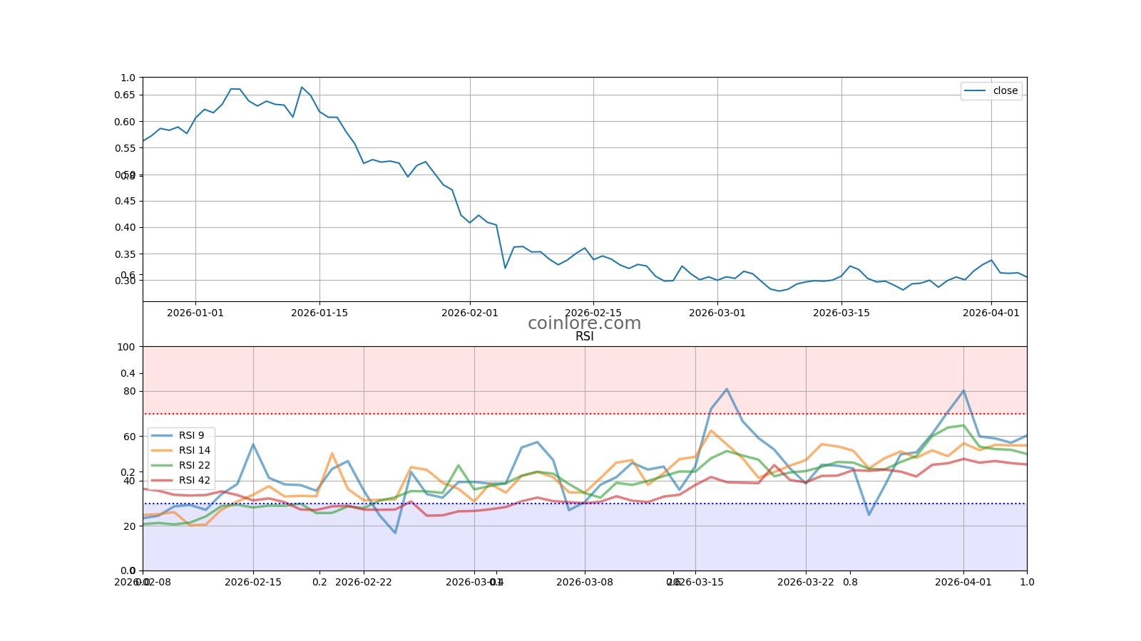 Lido DAO RSI indicator
