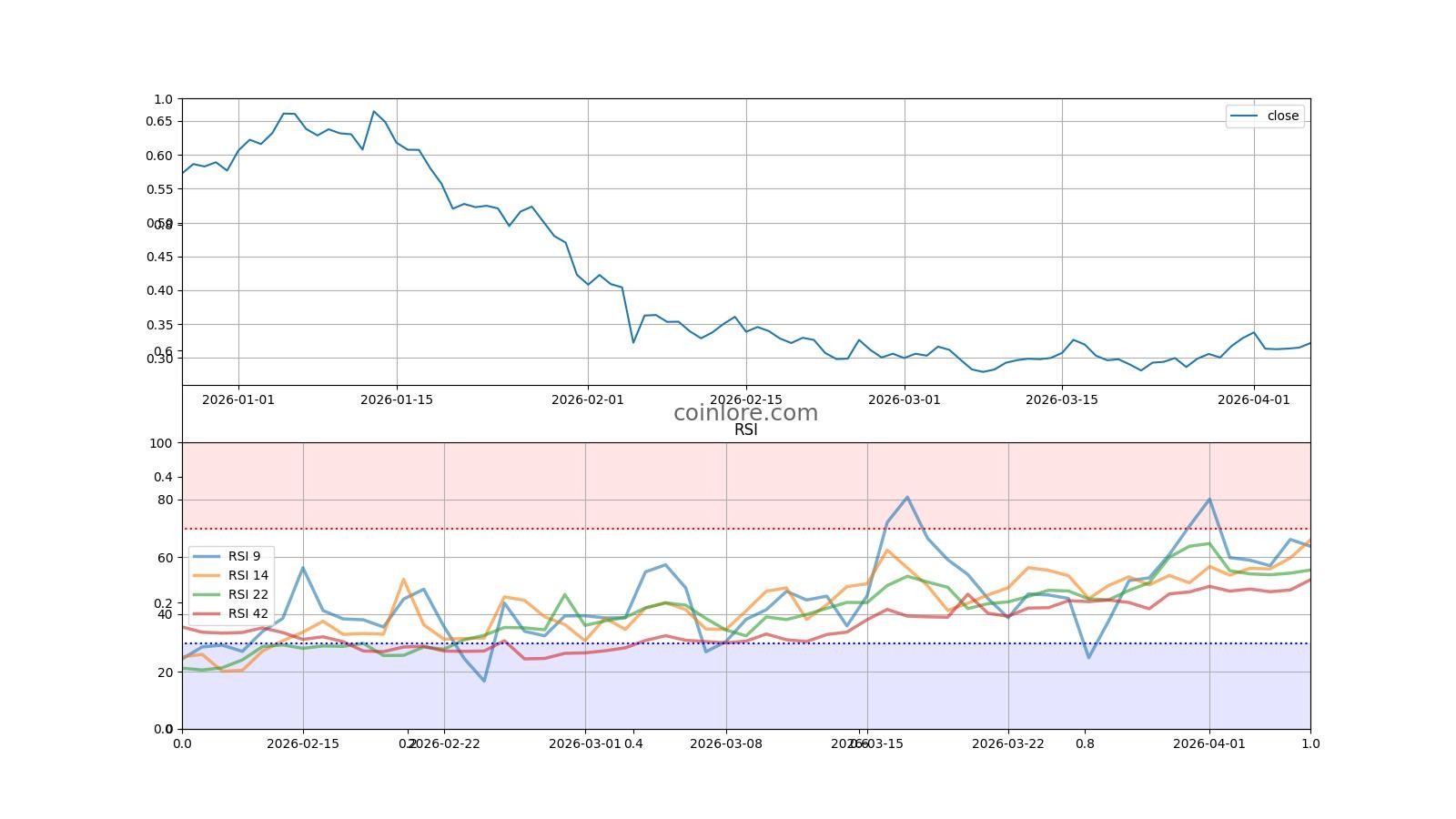 리도다오 RSI indicator