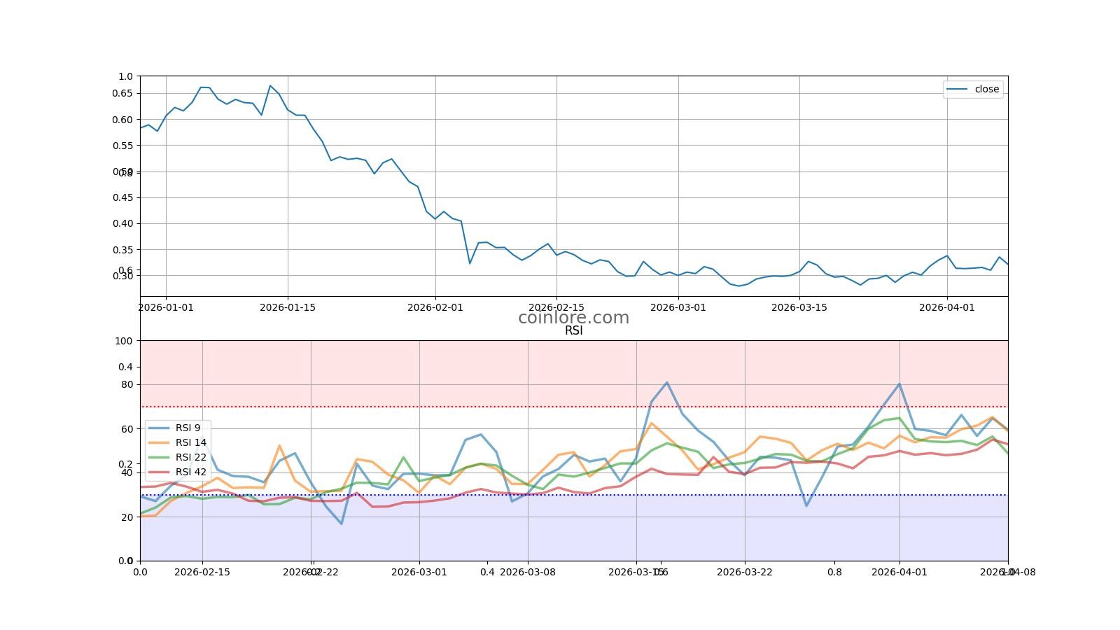 Lido DAO RSI indicator