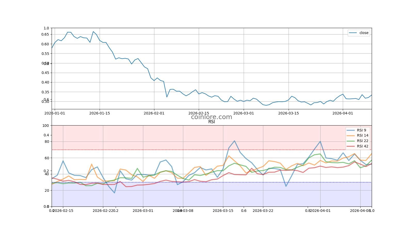 Lido DAO RSI indicator