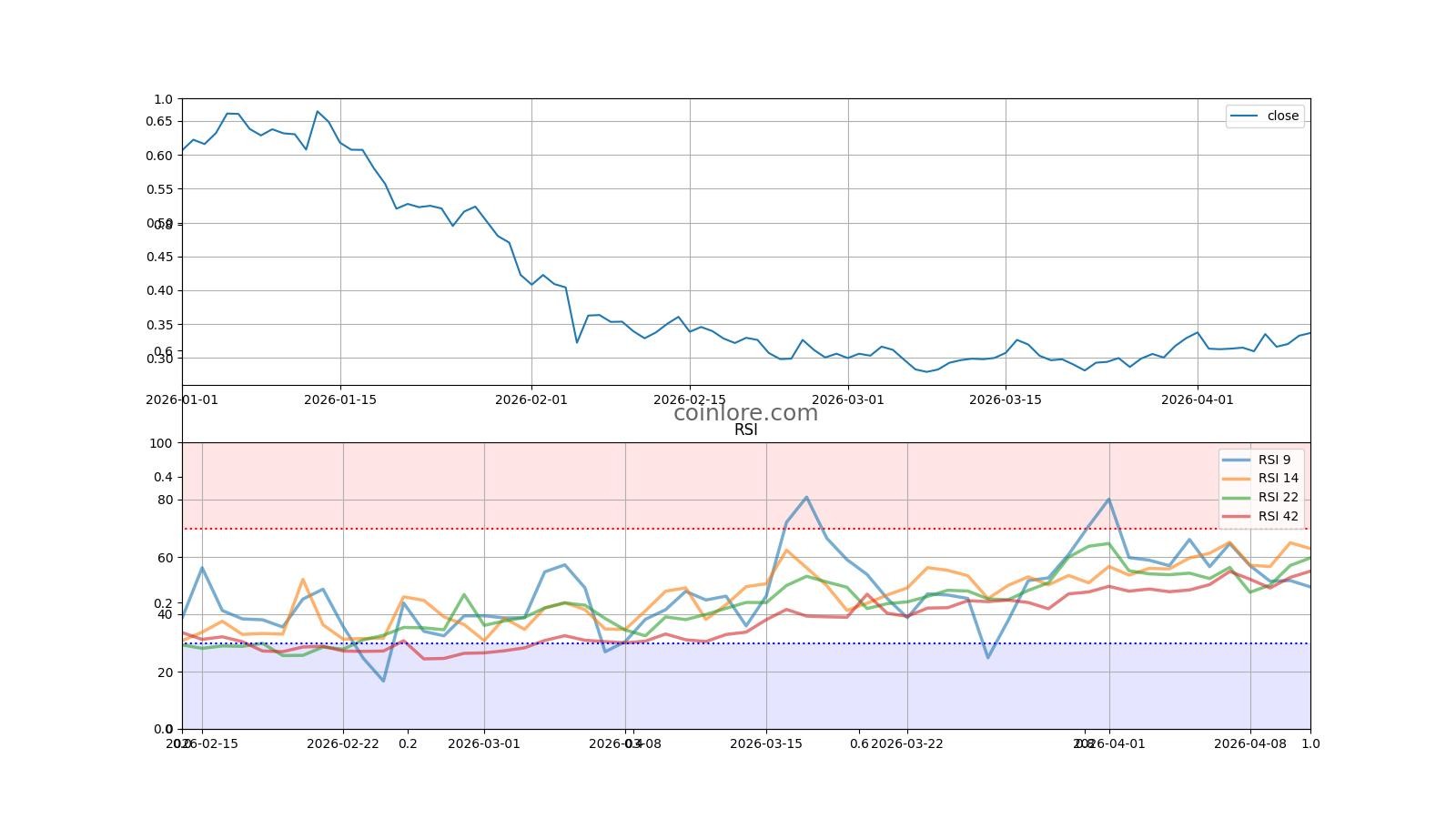 Lido DAO RSI indicator