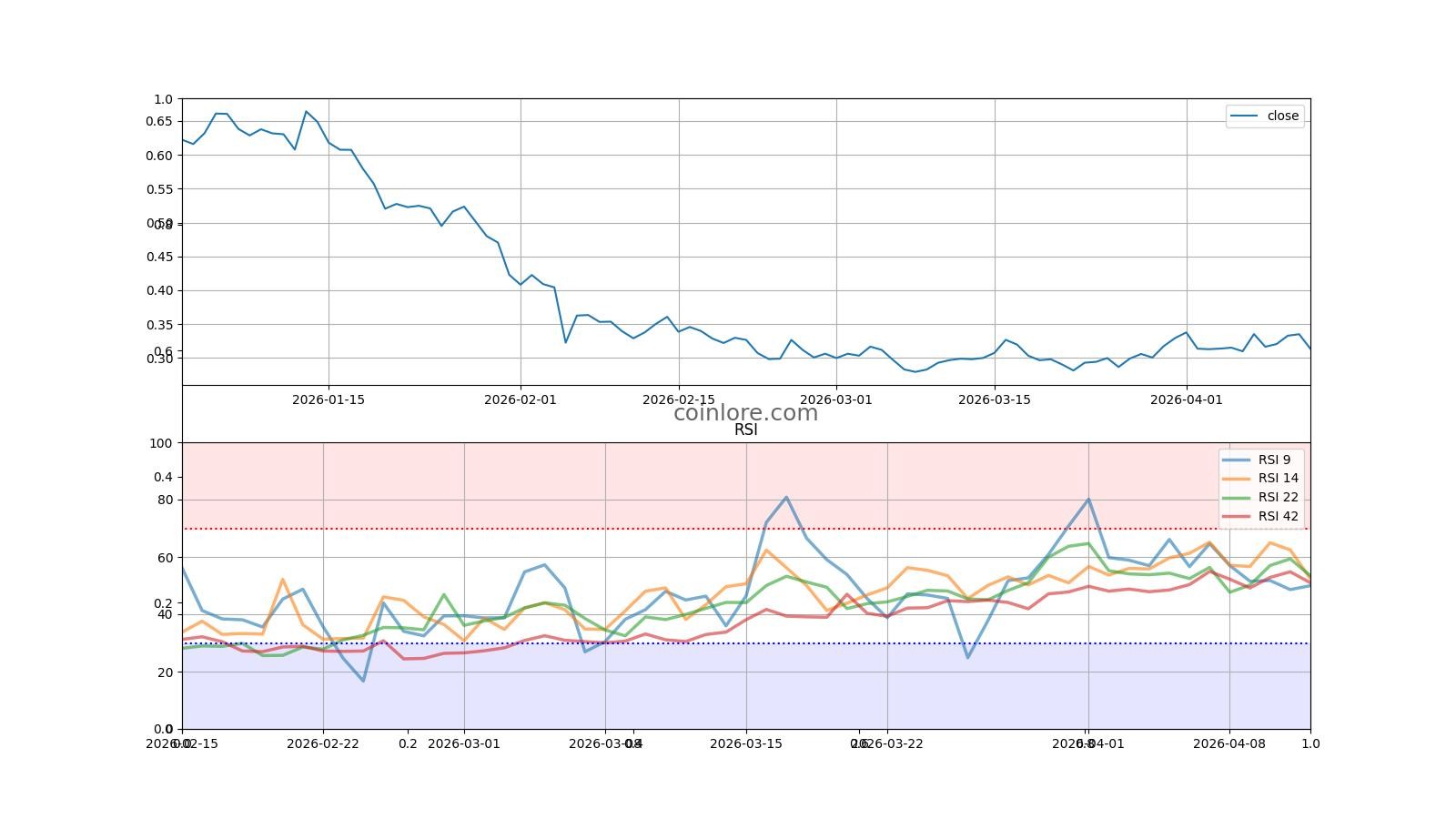 Lido DAO RSI indicator